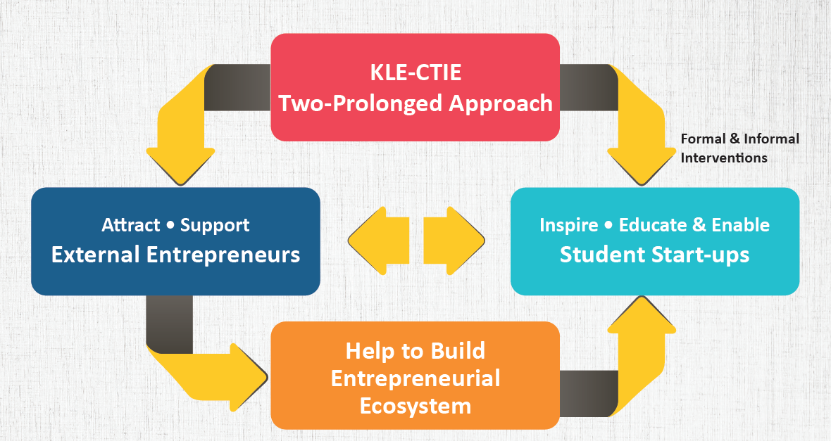 KLE CTIE - Top Innovation Hub of North Karnataka